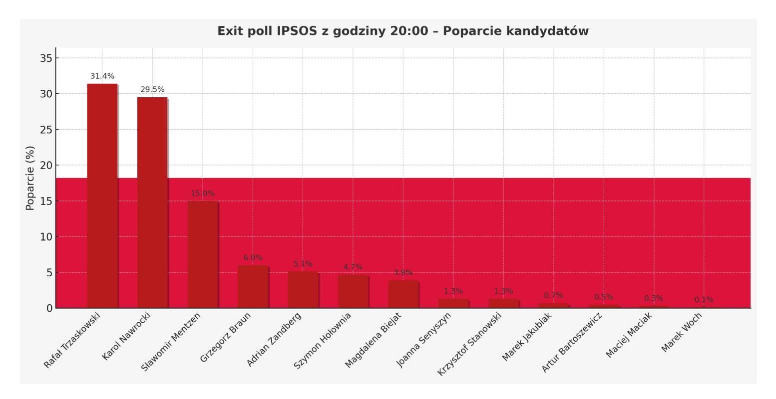 Wyniki Wyborów Prezydenckich 2025. Exit Poll: Trzaskowski i Nawrocki łeb w łeb - wrzuc.info
